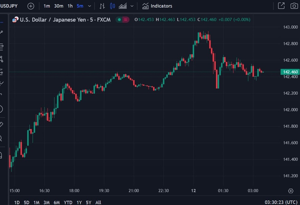ForexLive Asia-Pacific FX news wrap: USD/JPY swings again on BoJ comments | investingLive